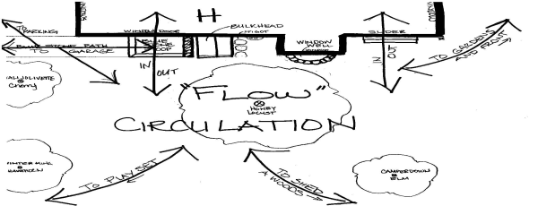 Landscape Design - 3 Design Tools For Planning Your Landscape Project